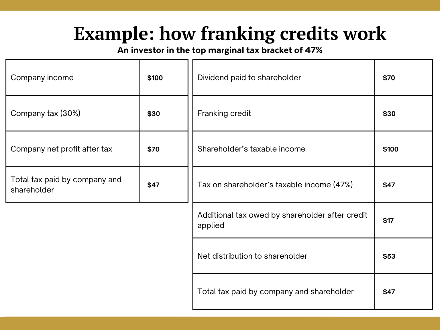 The Divide nd Of Income How To Invest For Franking Credits Sara the-divide-nd-of-income-how-to-invest-for-franking-credits-sara